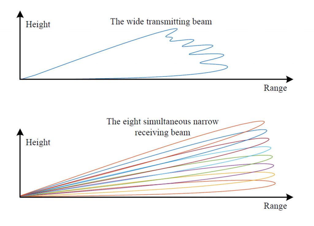 Phased-array weather radar can improve weather observations and the ...