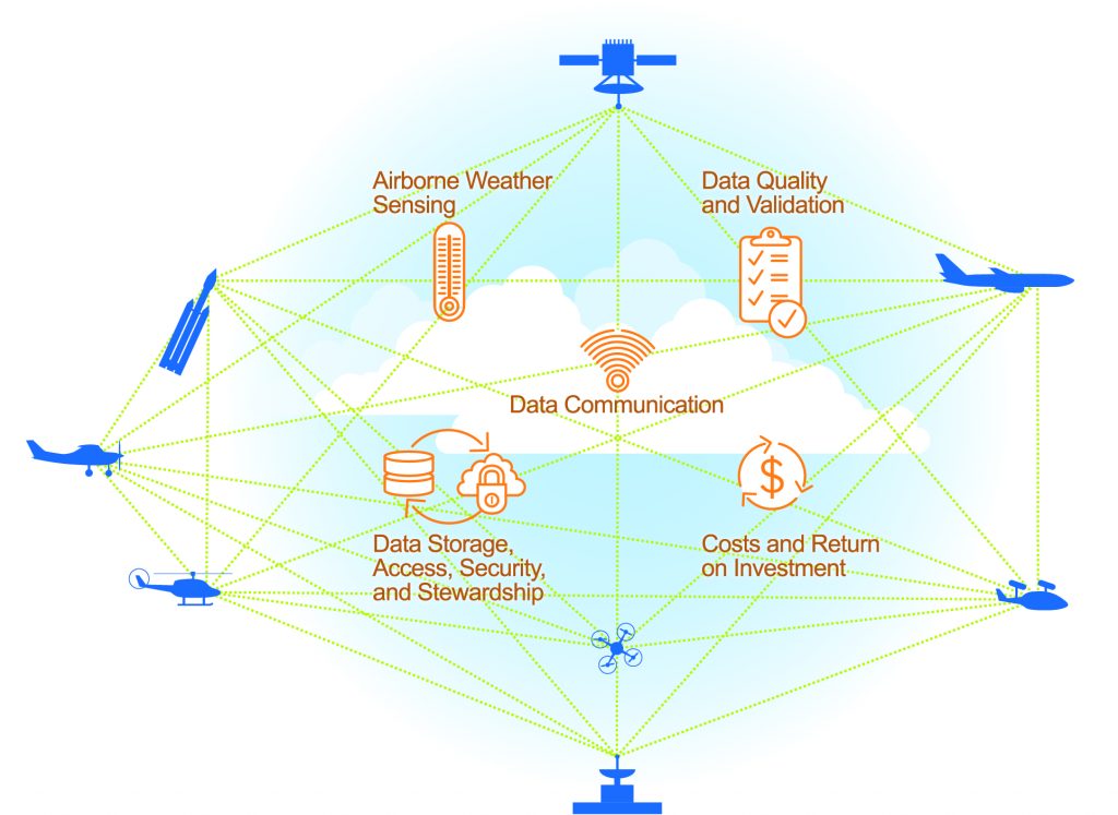 Creating a data-rich future with aeronautical weather sensors ...