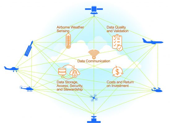 Creating a data-rich future with aeronautical weather sensors ...