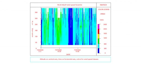 Compact Sodar for wind energy measurement | Meteorological Technology ...