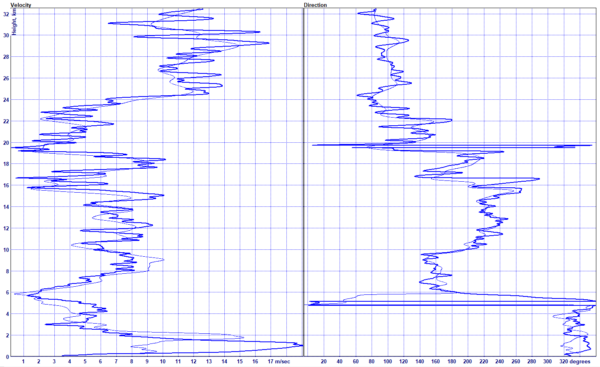 Getting more meteorological data from descending radiosondes ...