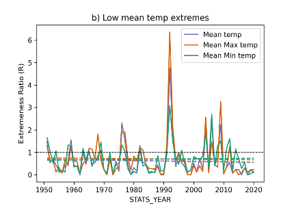 ANALYSIS: New Zealand temperature extremes have increased with climate ...