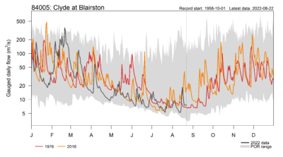 ANALYSIS: Dry UK summer pushes river flows to the brink of 1976 drought ...