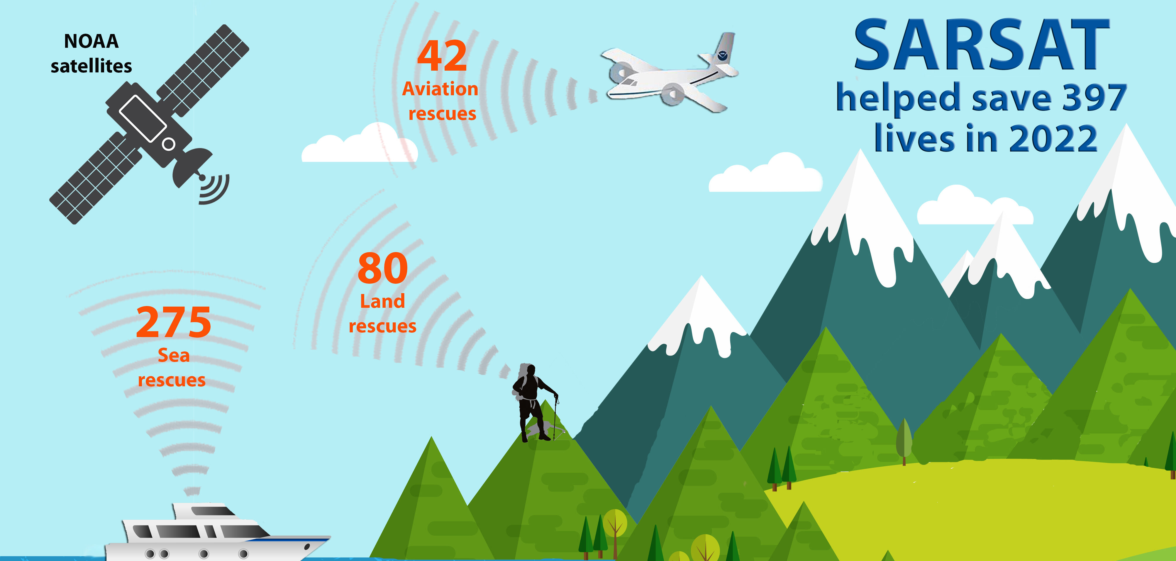 NOAA satellites helped rescue nearly 400 people in the US in 2022 ...