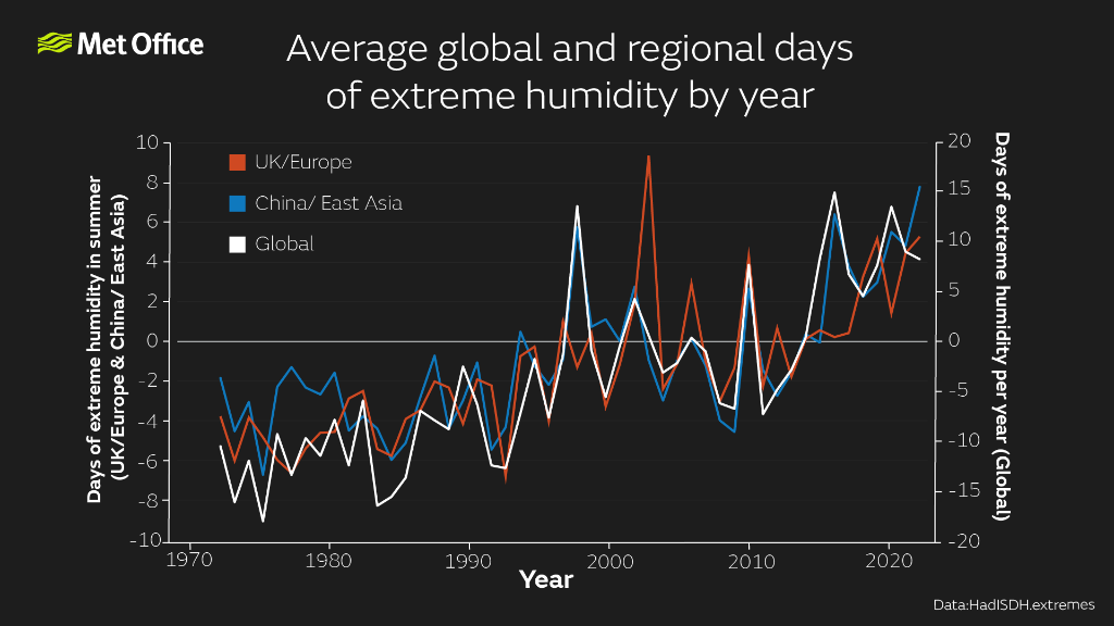 Met Office releases global data set on humidity extremes ...