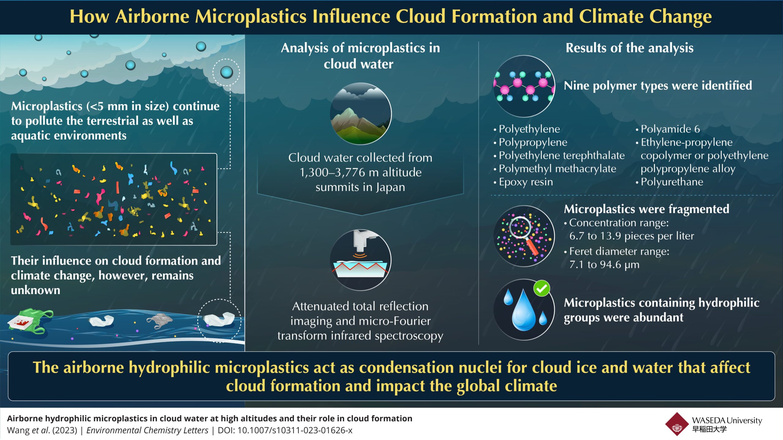 Researchers find airborne microplastics in clouds | Meteorological ...