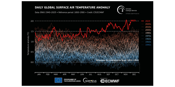 November 2023 was the warmest November on record globally, Copernicus finds | Meteorological ...