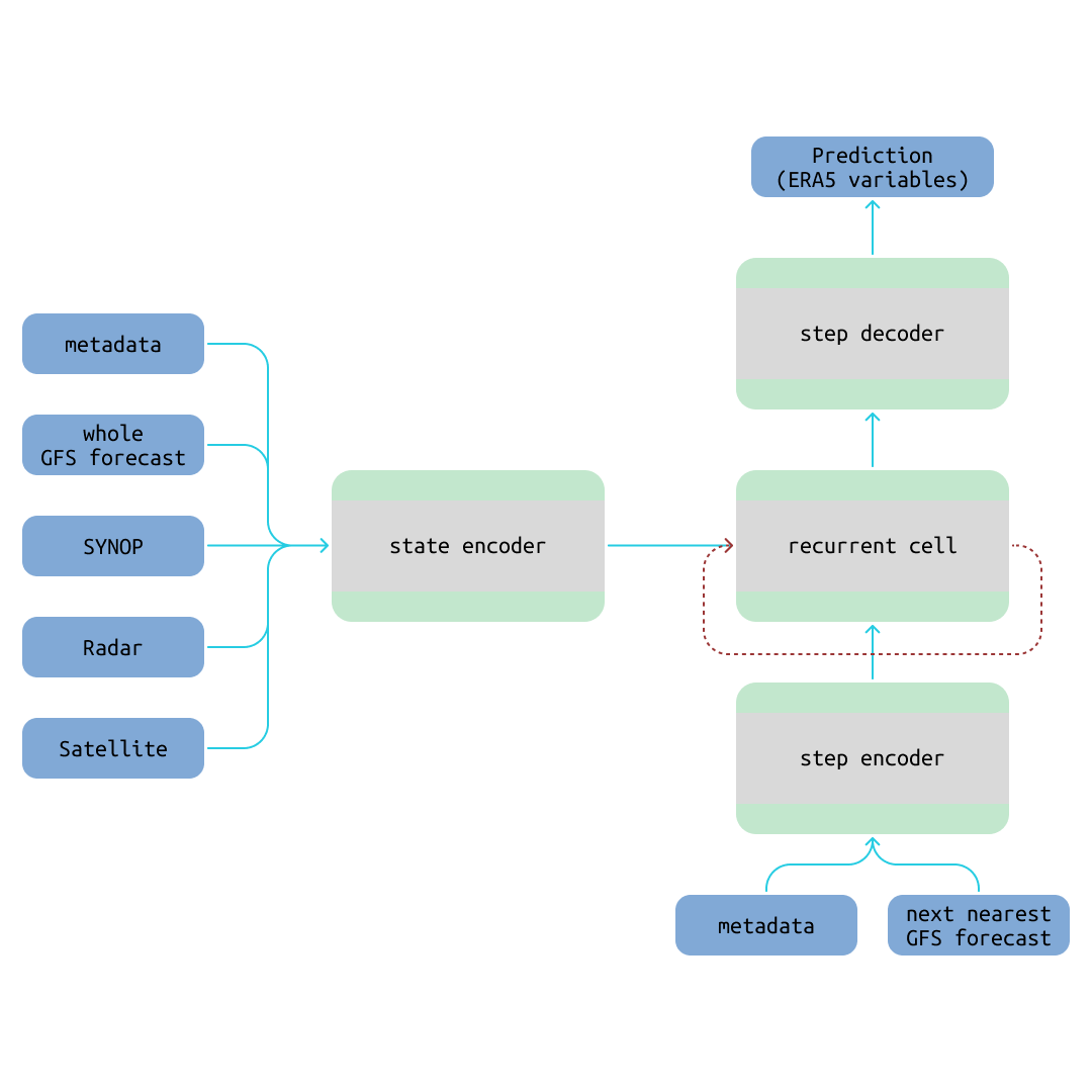 CASE STUDY: AIREN-NWP’s AI-powered numerical weather prediction post ...