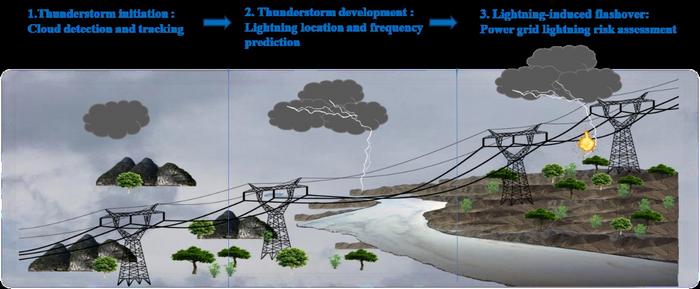 Deep learning model enhances lightning prediction | Meteorological ...