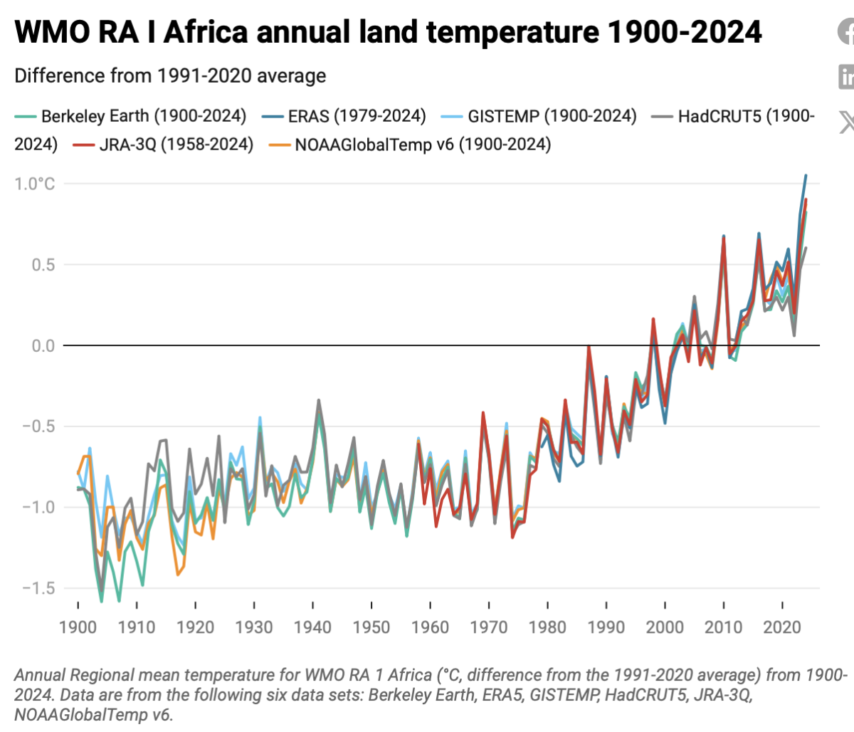 WMO releases State of the Climate in Africa 2024 report ...