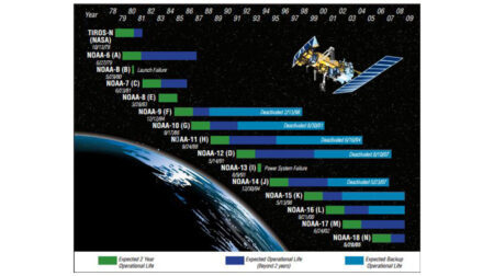 NOAA decommissions long-running POES constellation of weather data ...